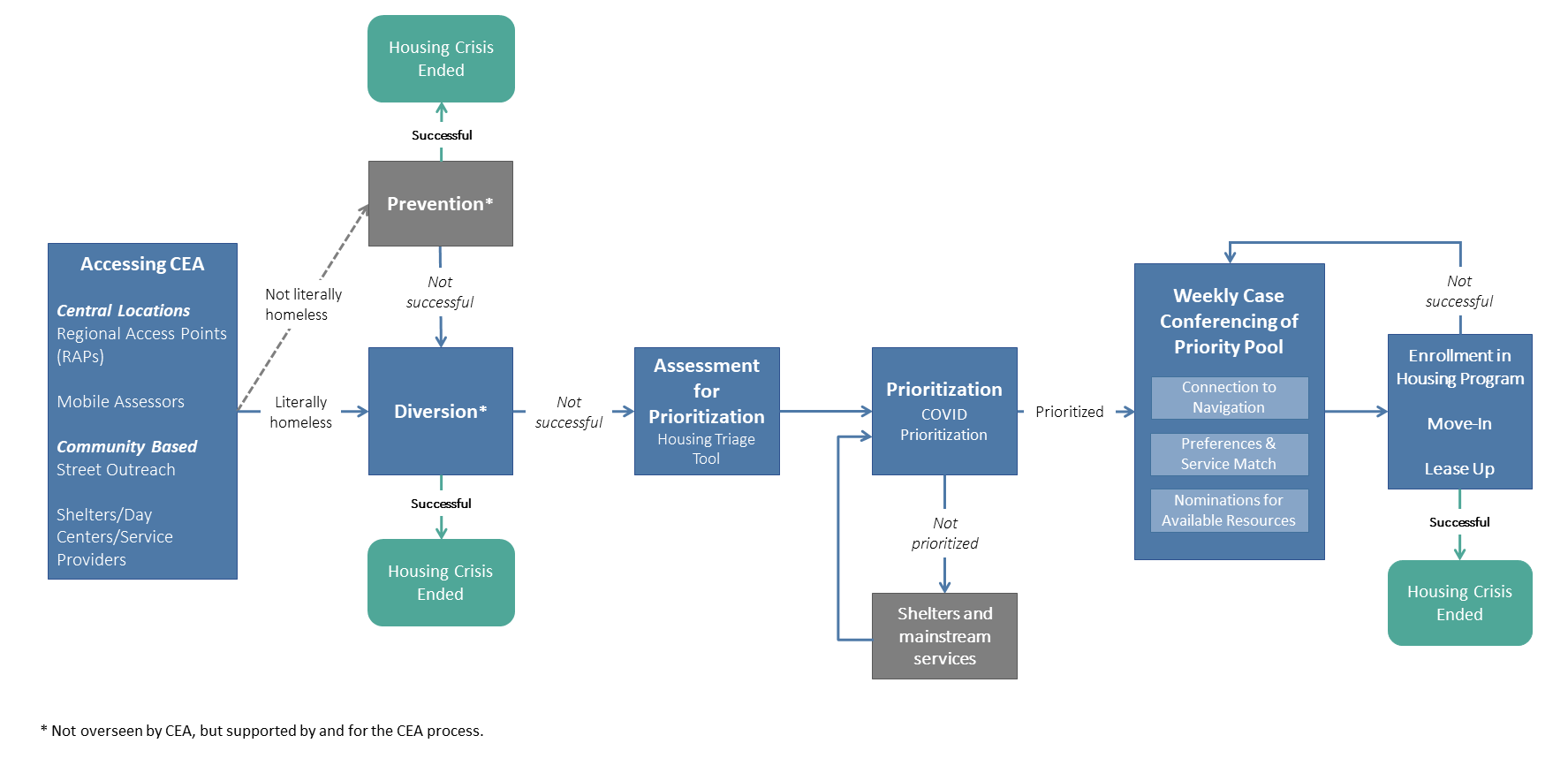 Data and Measurement - KCRHA