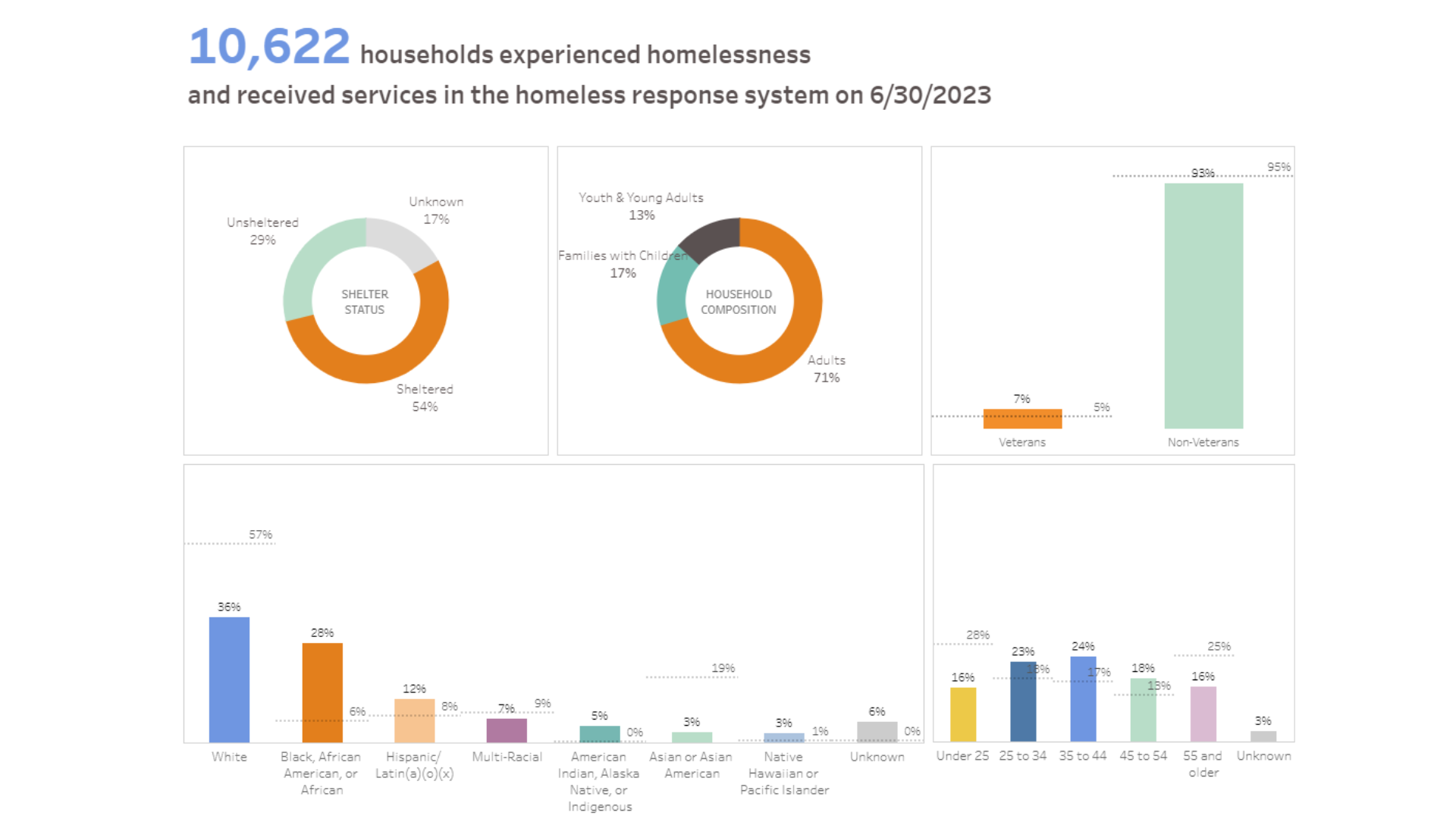 Data Q&A: HMIS and Homelessness Response - KCRHA